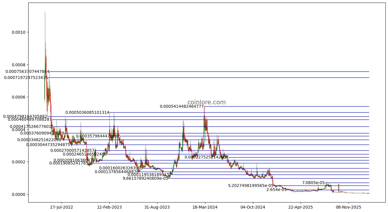 Tidal Finance уровни поддержки и сопротивления