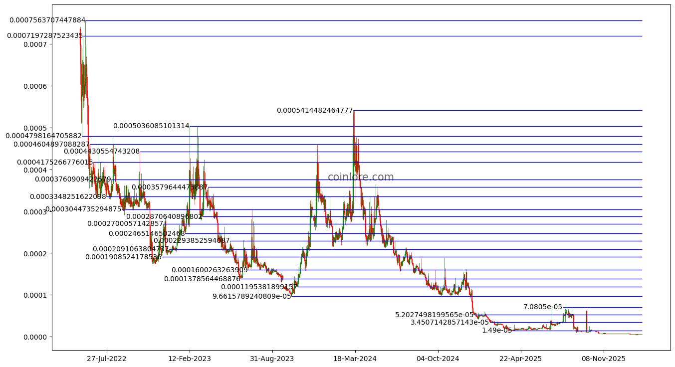 Tidal Finance уровни поддержки и сопротивления