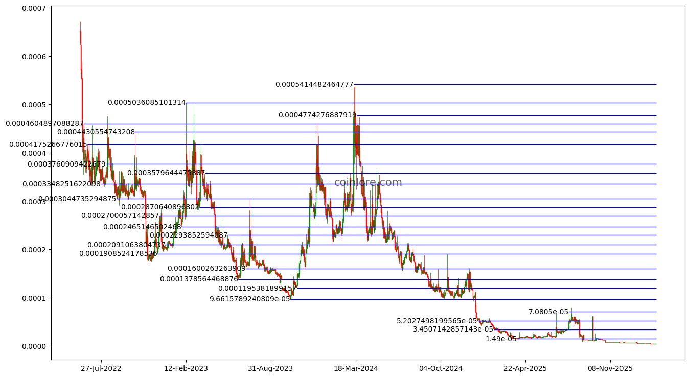 Tidal Finance уровни поддержки и сопротивления