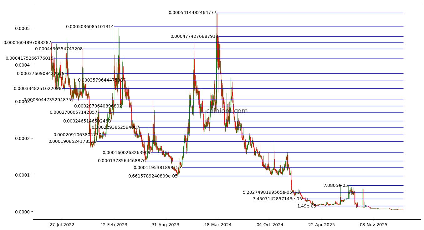 Tidal Finance уровни поддержки и сопротивления