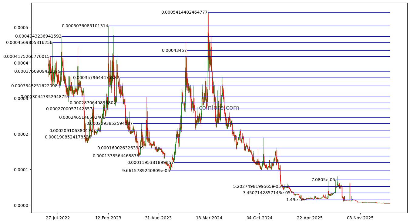 Tidal Finance уровни поддержки и сопротивления