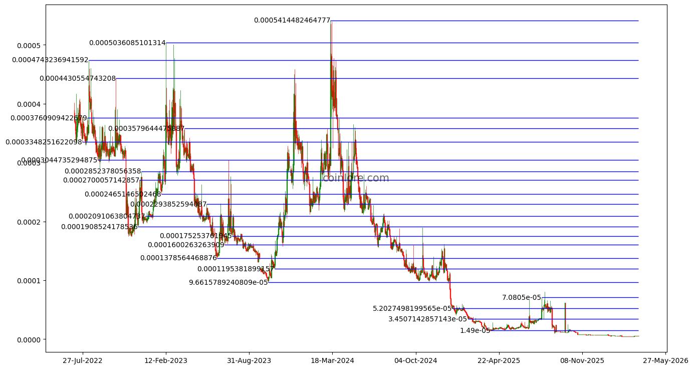 Tidal Finance уровни поддержки и сопротивления