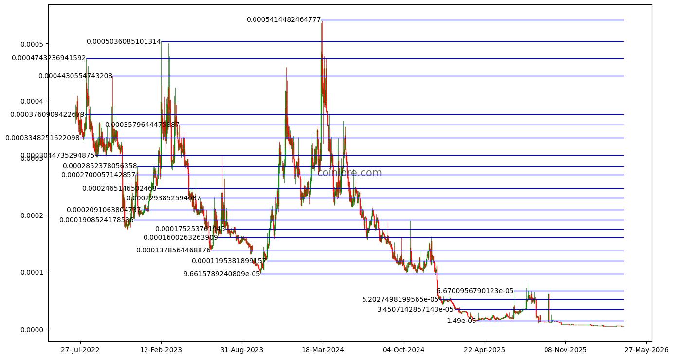 Tidal Finance уровни поддержки и сопротивления