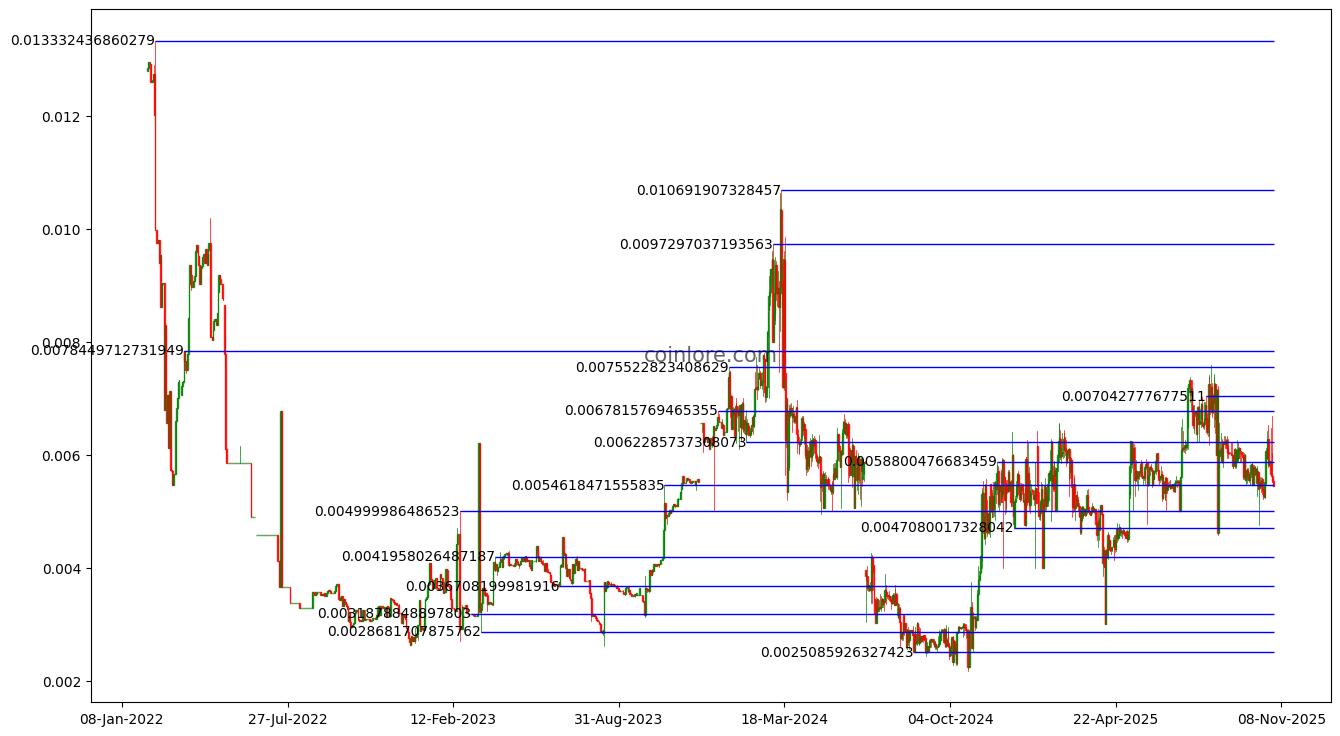 Tierion Support and resistance levels