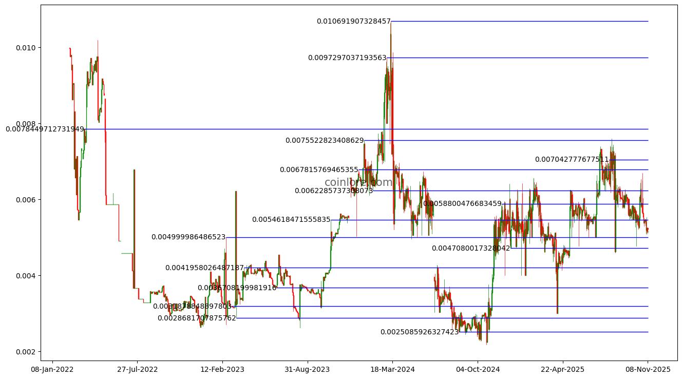Tierion Support and resistance levels