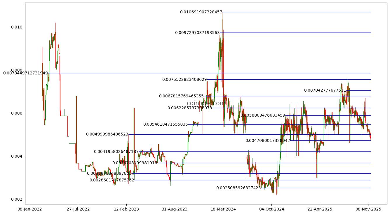 Tierion Support and resistance levels