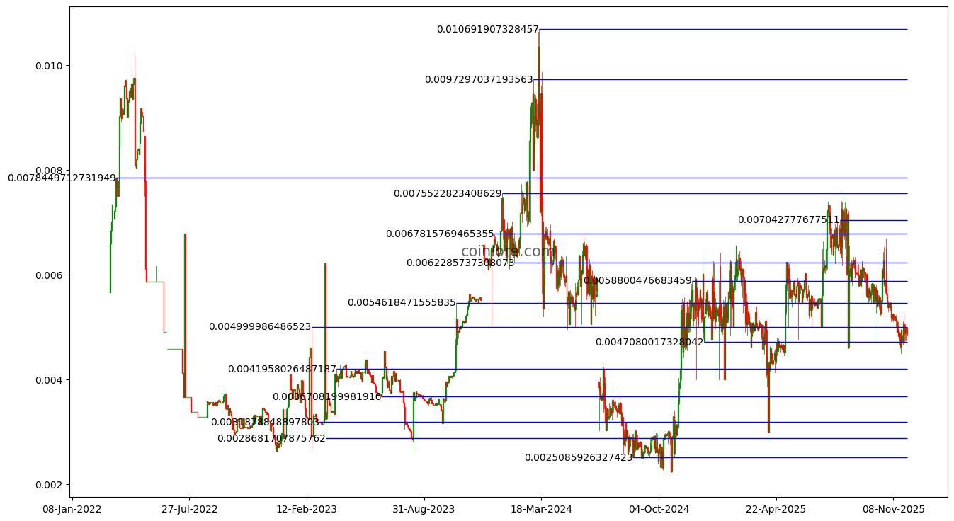 Tierion Support and resistance levels