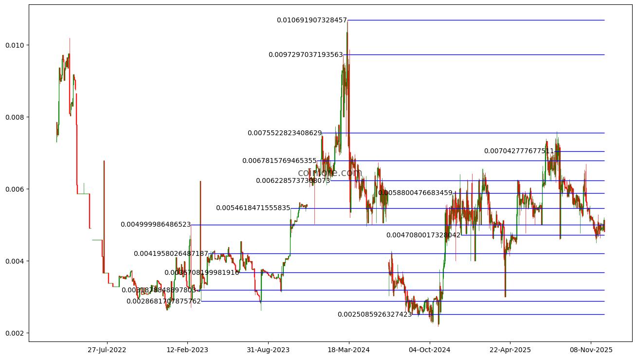 Tierion Support and resistance levels