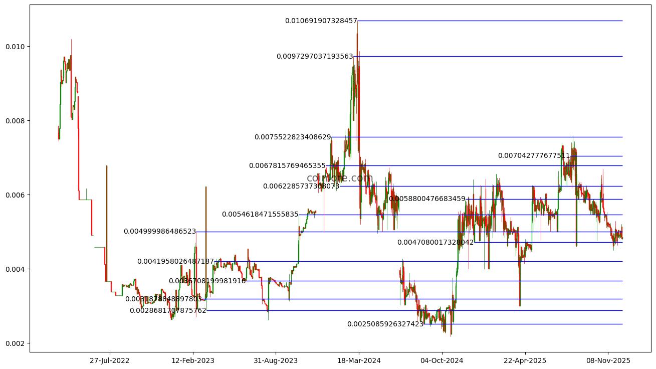 Tierion Support and resistance levels