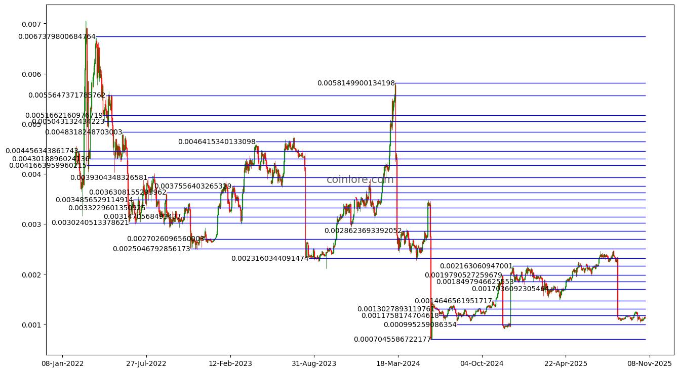 Ties.DB Support and resistance levels