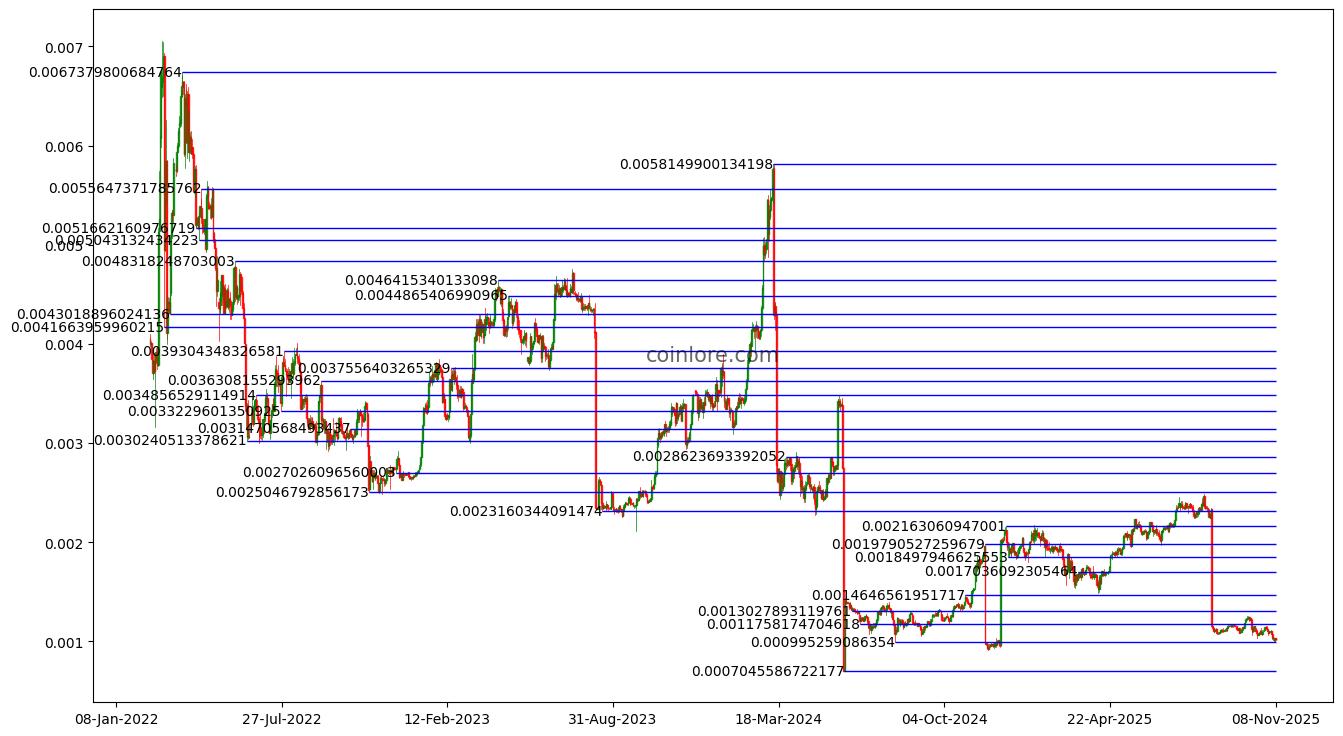 Ties.DB Support and resistance levels
