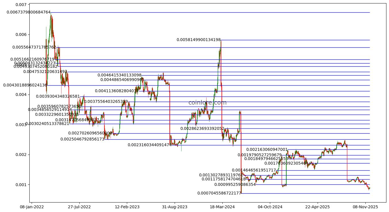 Ties.DB Support and resistance levels