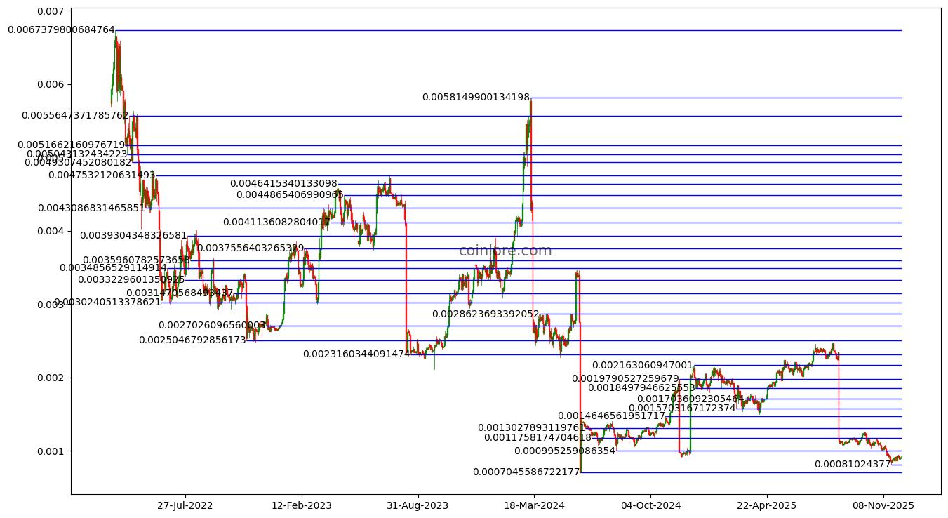 Ties.DB Support and resistance levels