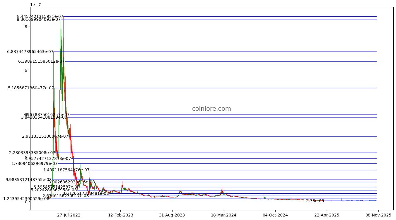 TiFi Support and resistance levels