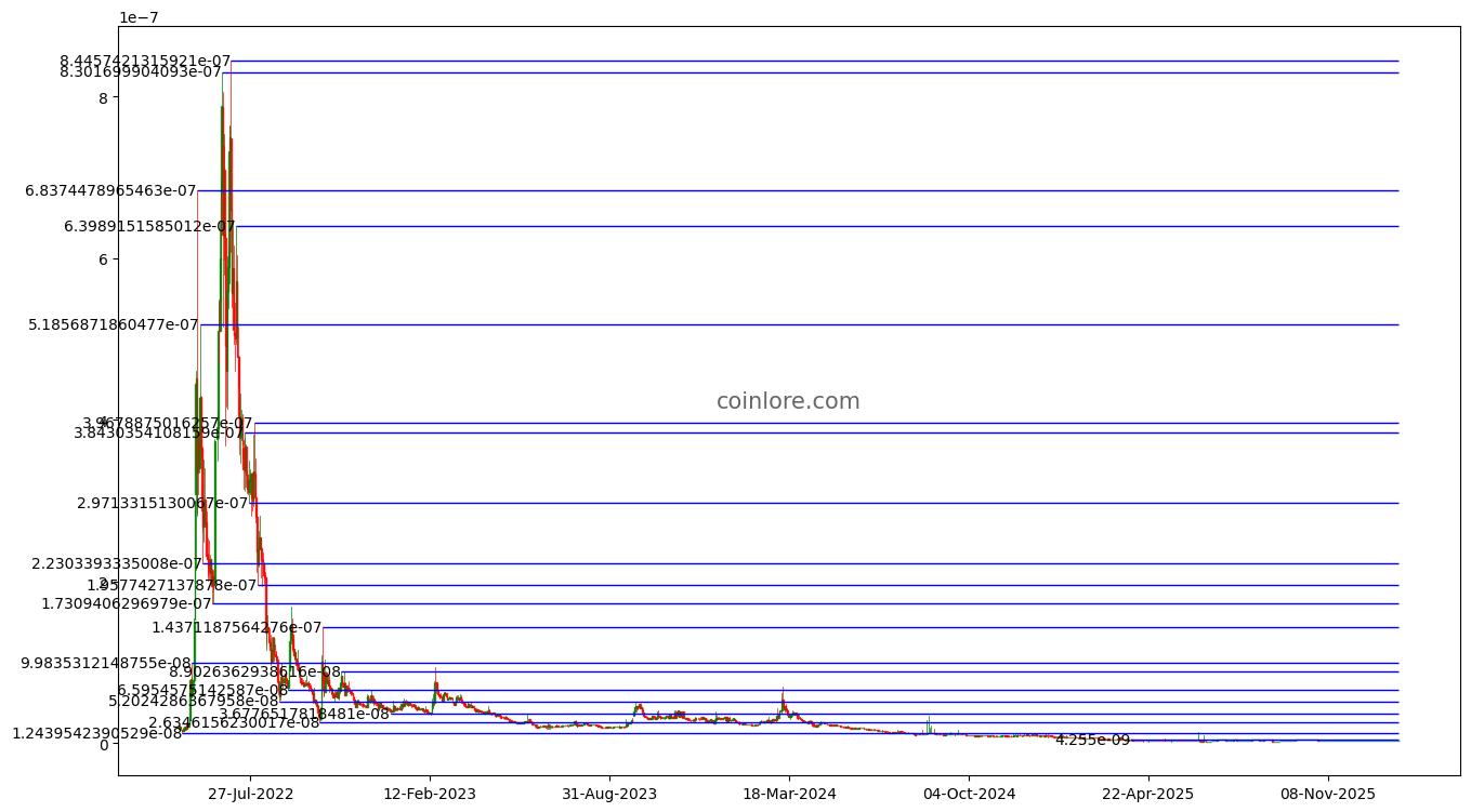 Niveles de soporte y de resistencia de TiFi