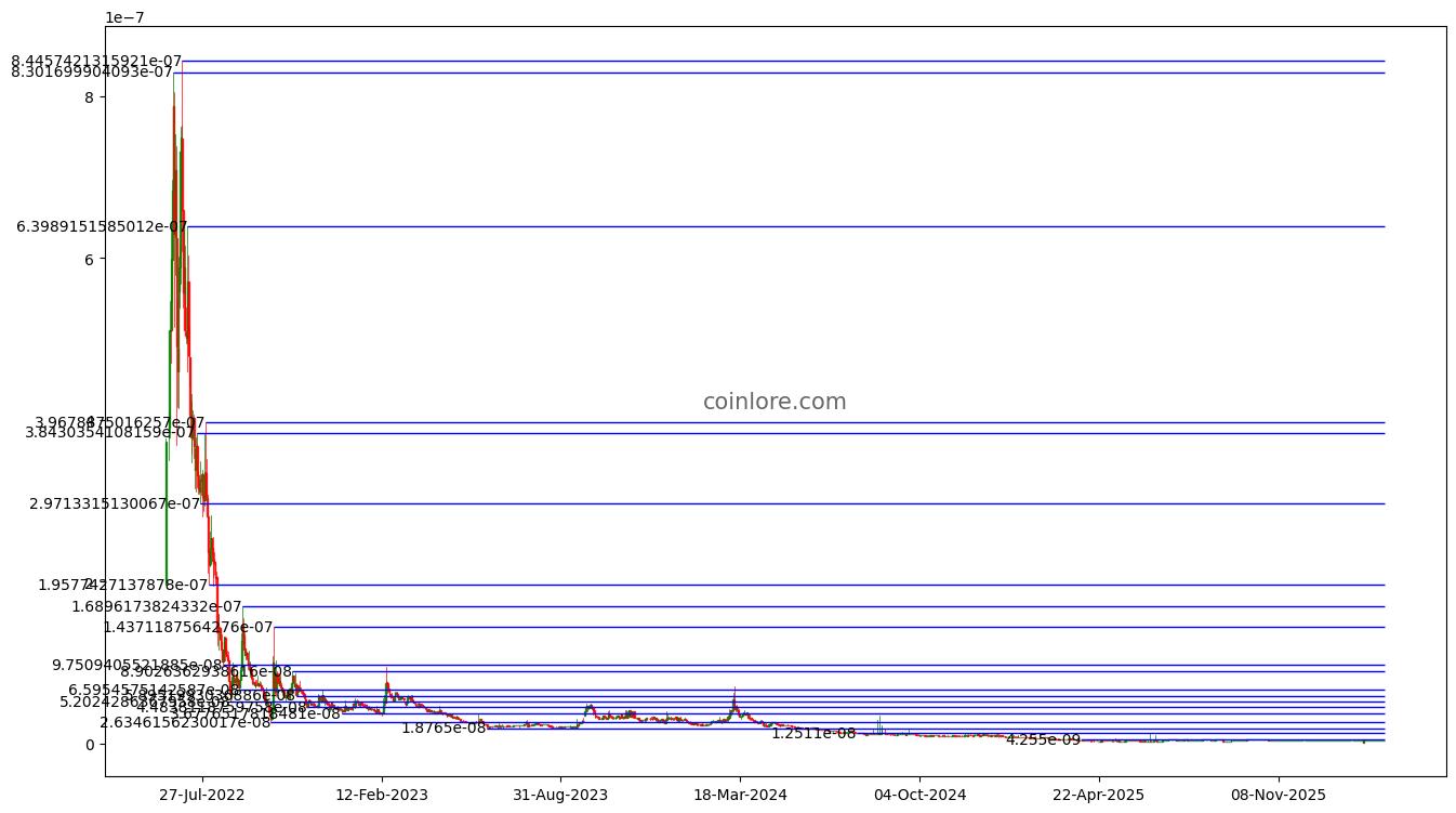 Niveles de soporte y de resistencia de TiFi