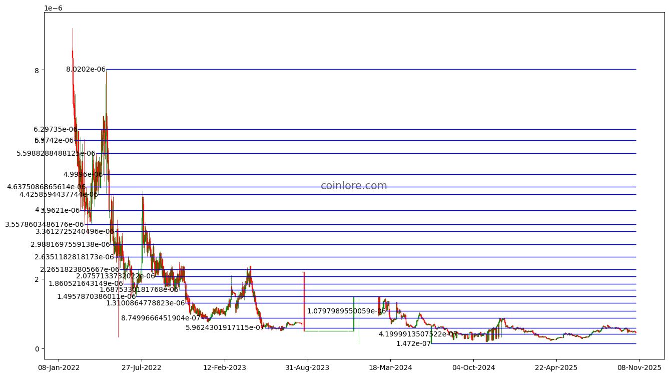 Tiger King Support and resistance levels