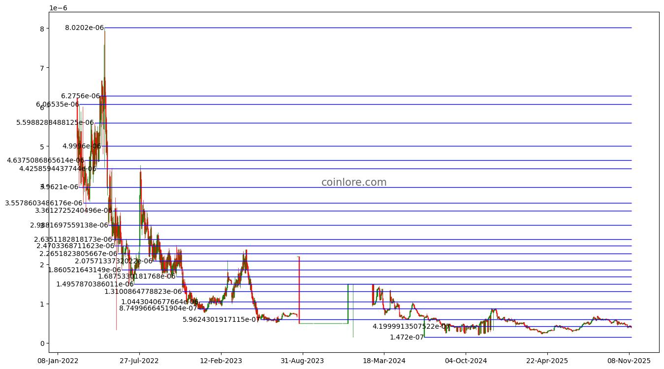Tiger King Support and resistance levels