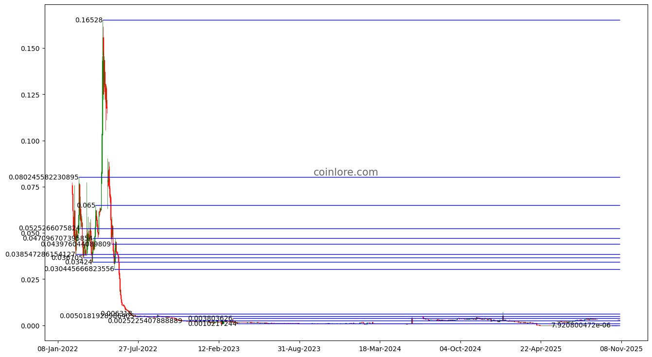 Titan Hunters Support and resistance levels
