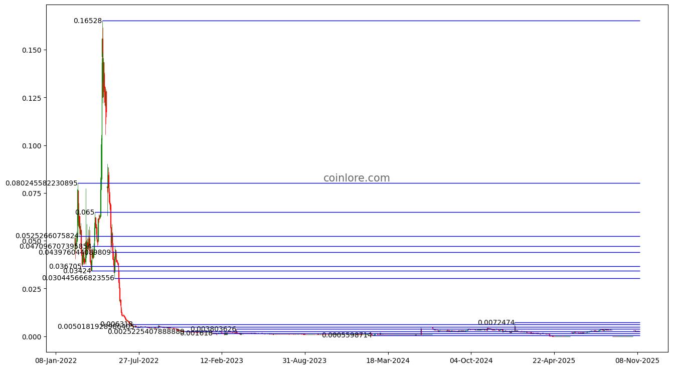 Titan Hunters Support and resistance levels
