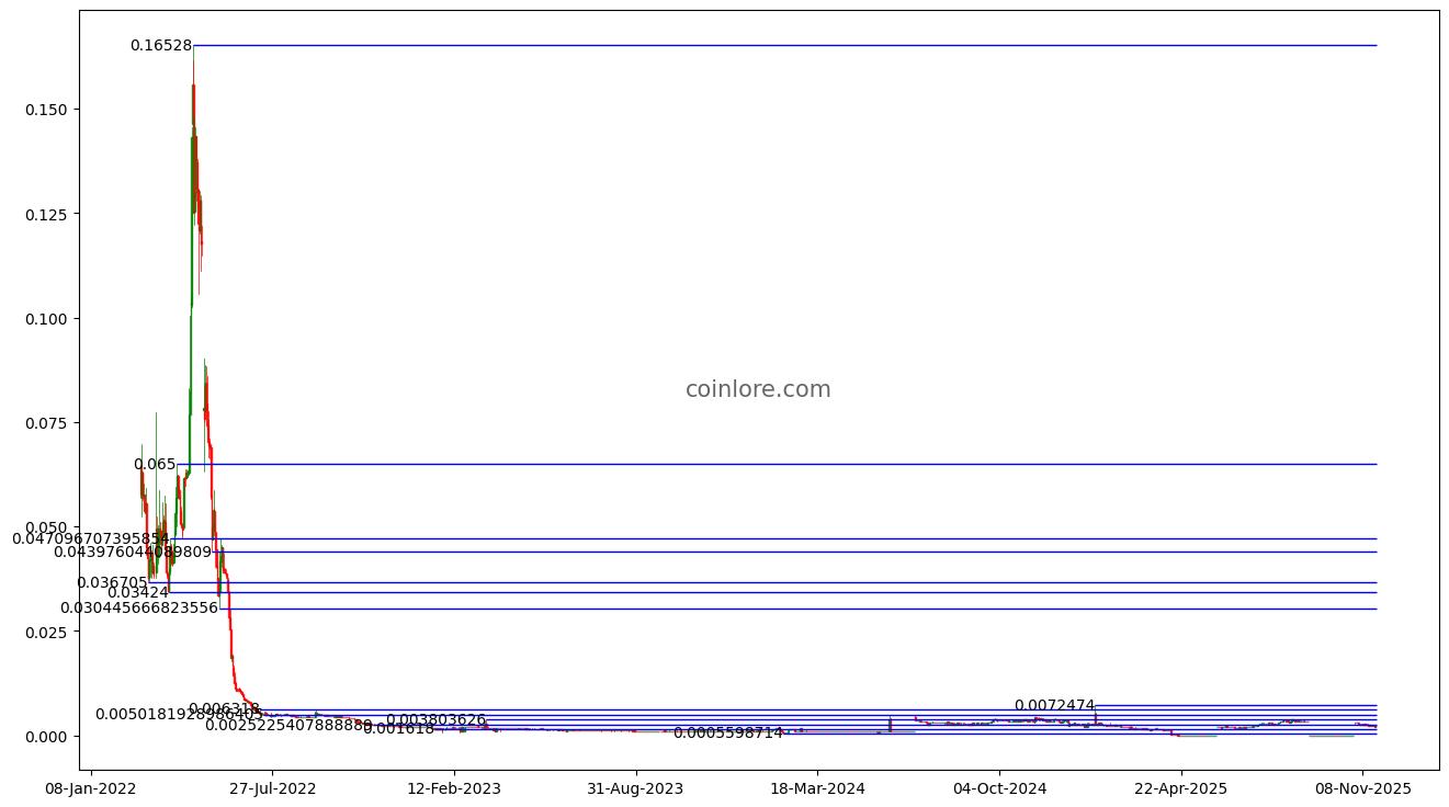 Titan Hunters Support and resistance levels