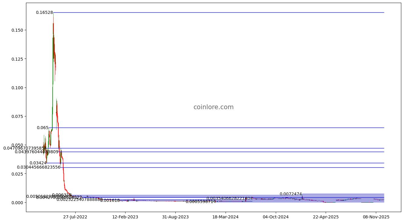 Titan Hunters Support and resistance levels