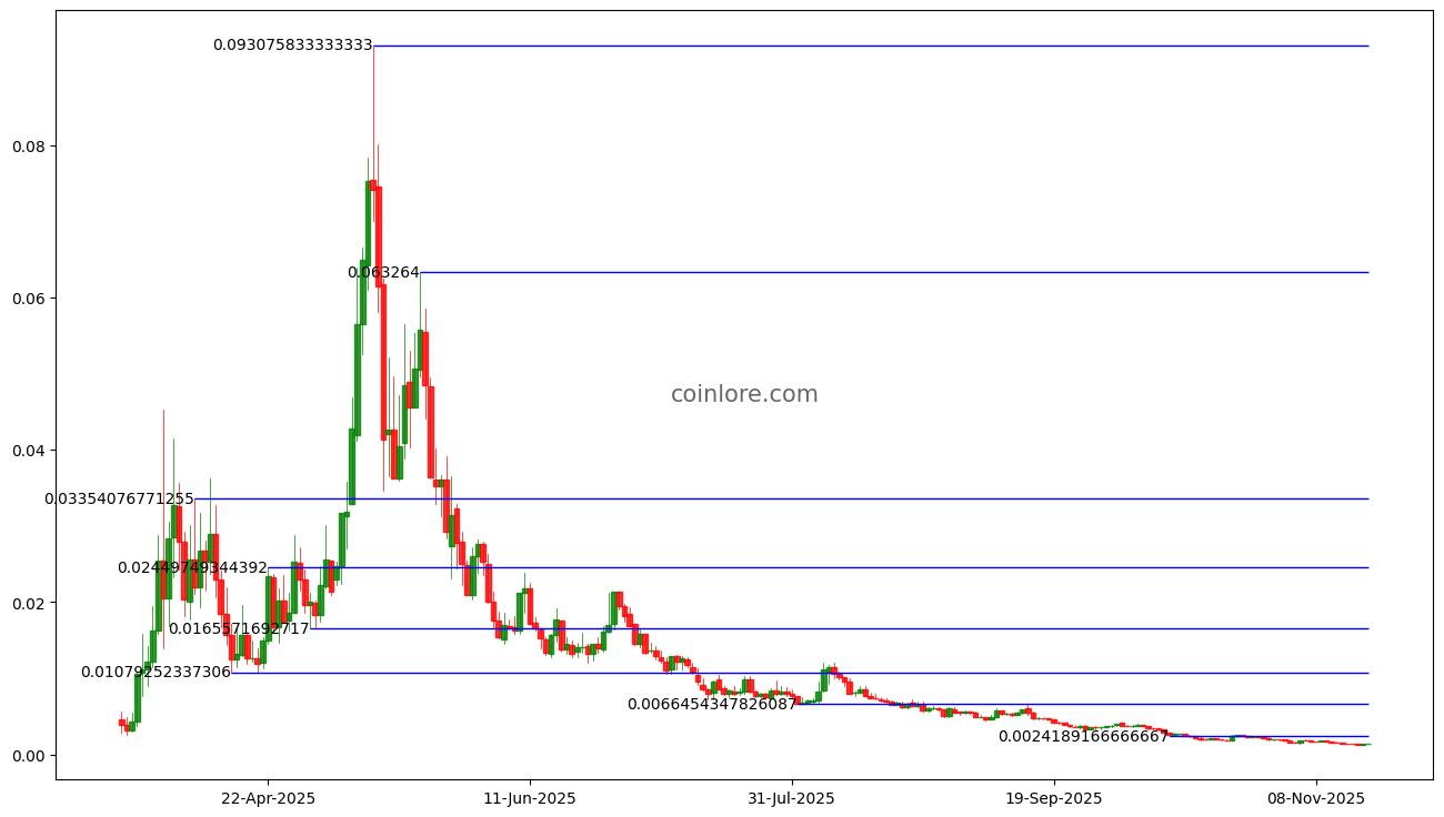 titcoin Support and resistance levels