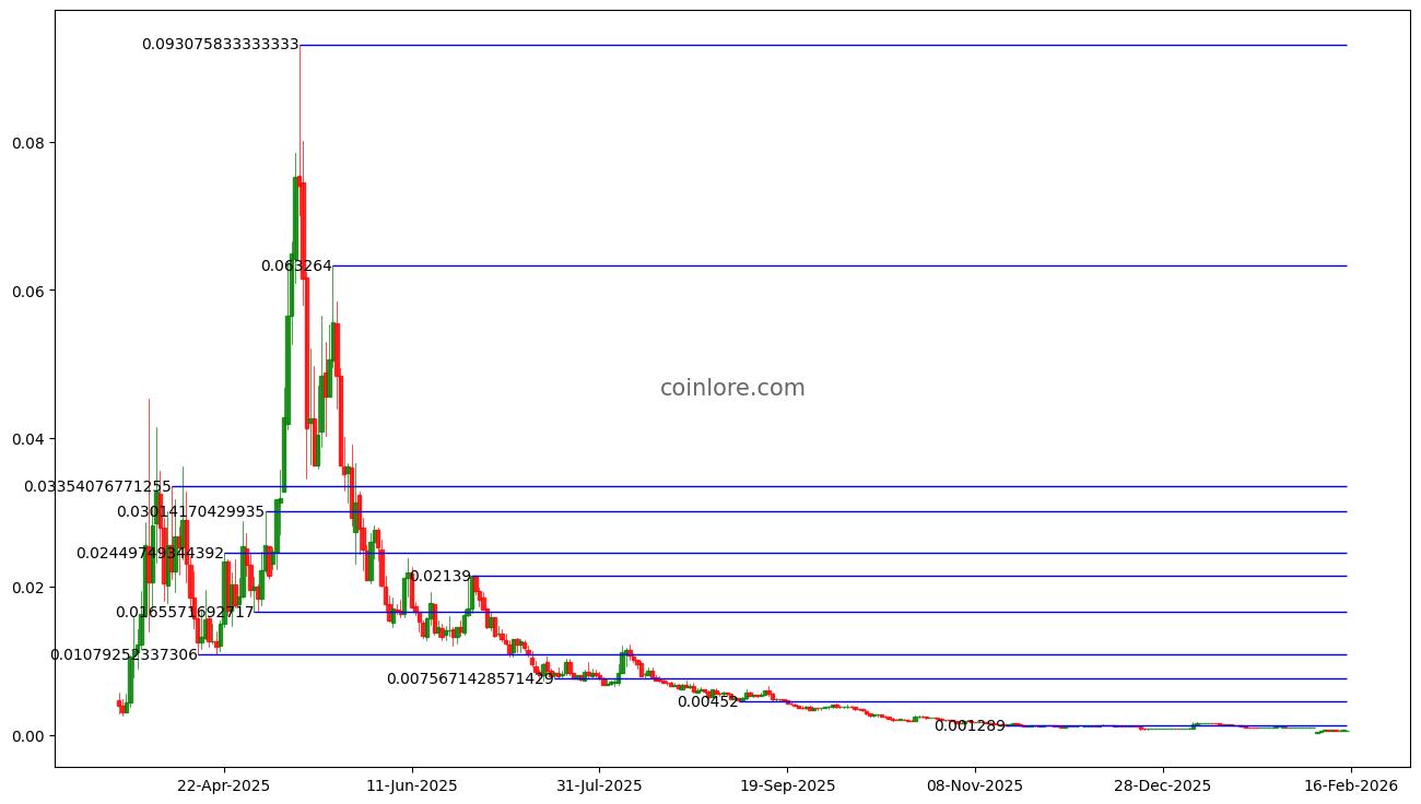 titcoin уровни поддержки и сопротивления