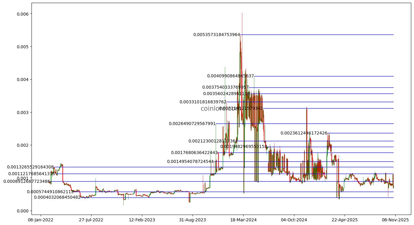 TitCoin Support and resistance levels