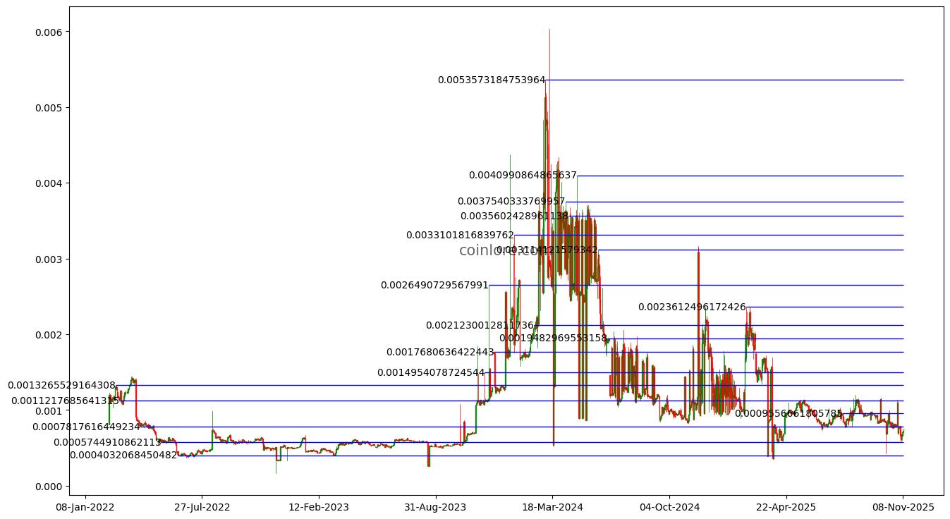 TitCoin Support and resistance levels
