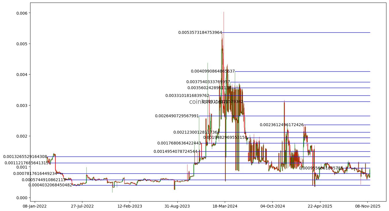 TitCoin Support and resistance levels