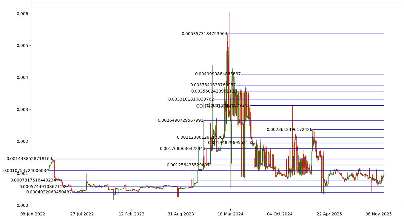 TitCoin Support and resistance levels