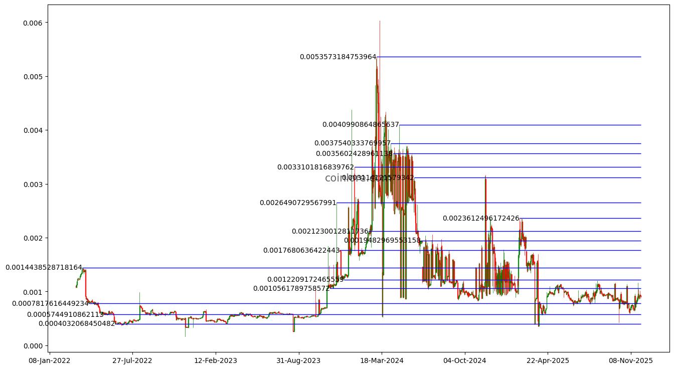 TitCoin Support and resistance levels