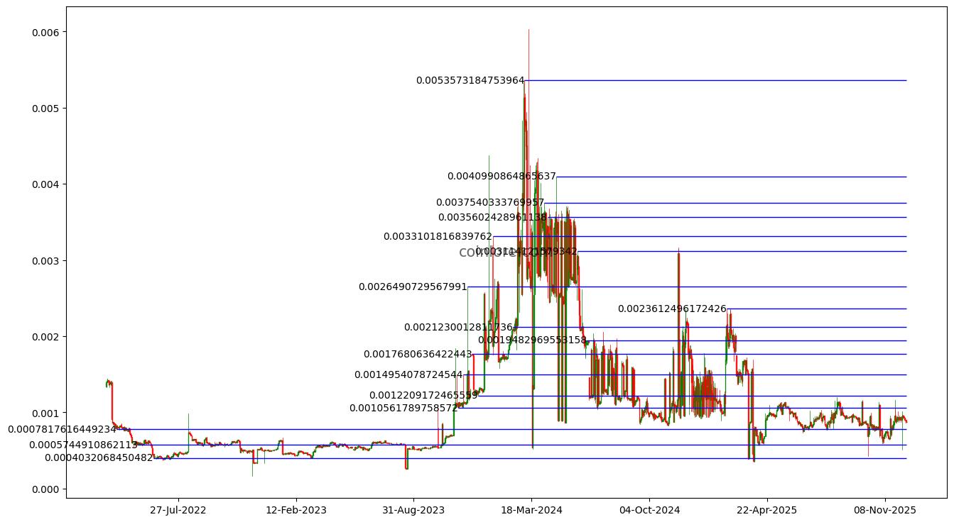TitCoin Support and resistance levels