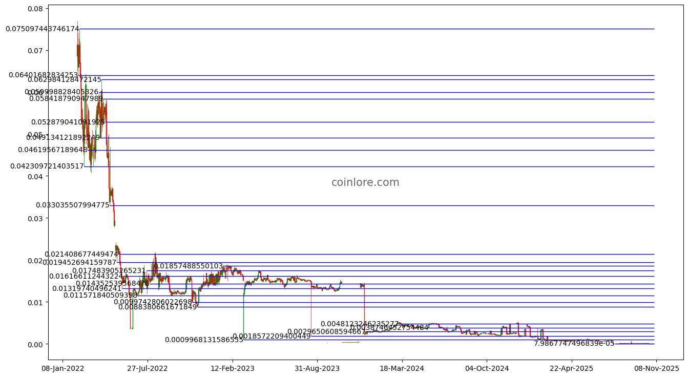 Tixl Support- und Widerstandsniveaus