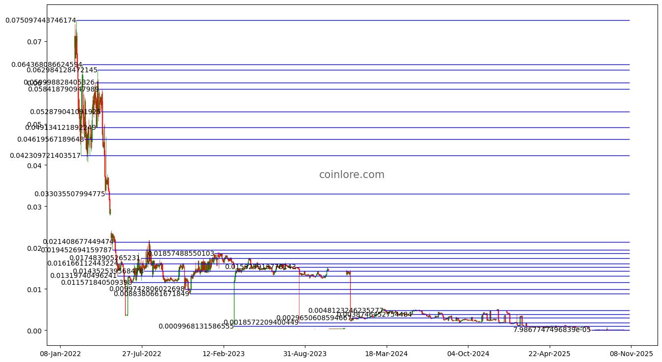 Tixl Support and resistance levels