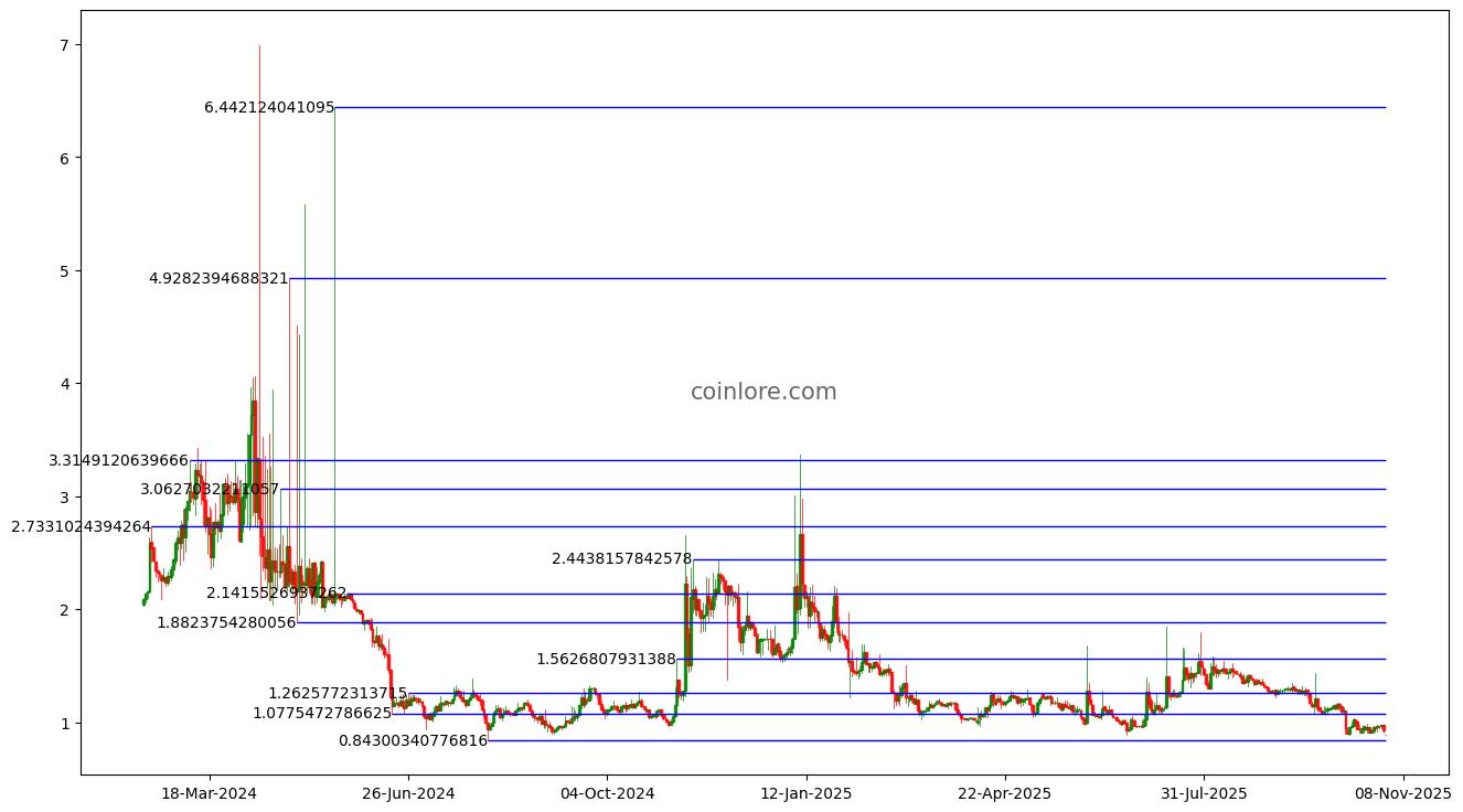 Tokamak Network Support and resistance levels