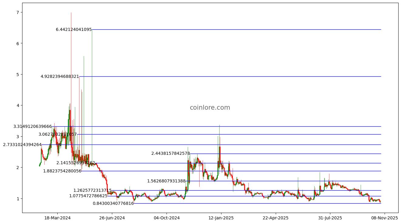 Tokamak Network уровни поддержки и сопротивления