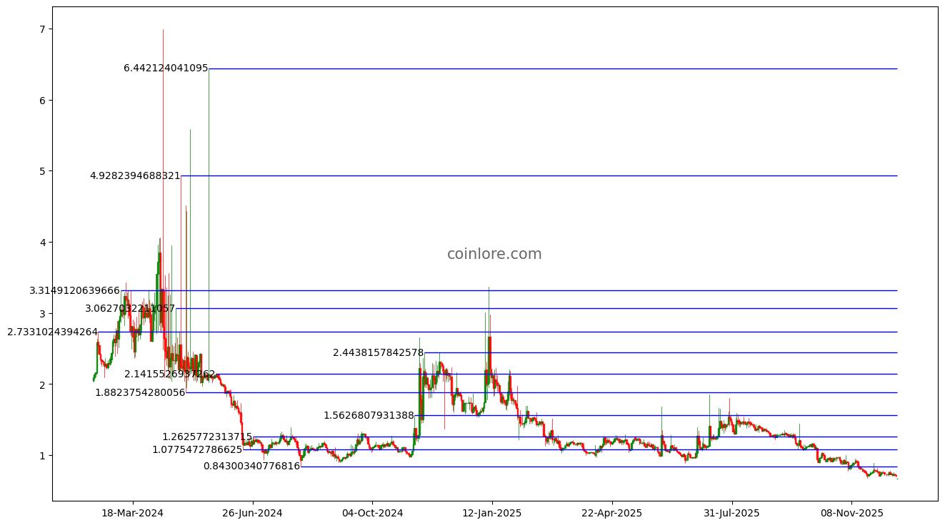 Tokamak Network уровни поддержки и сопротивления