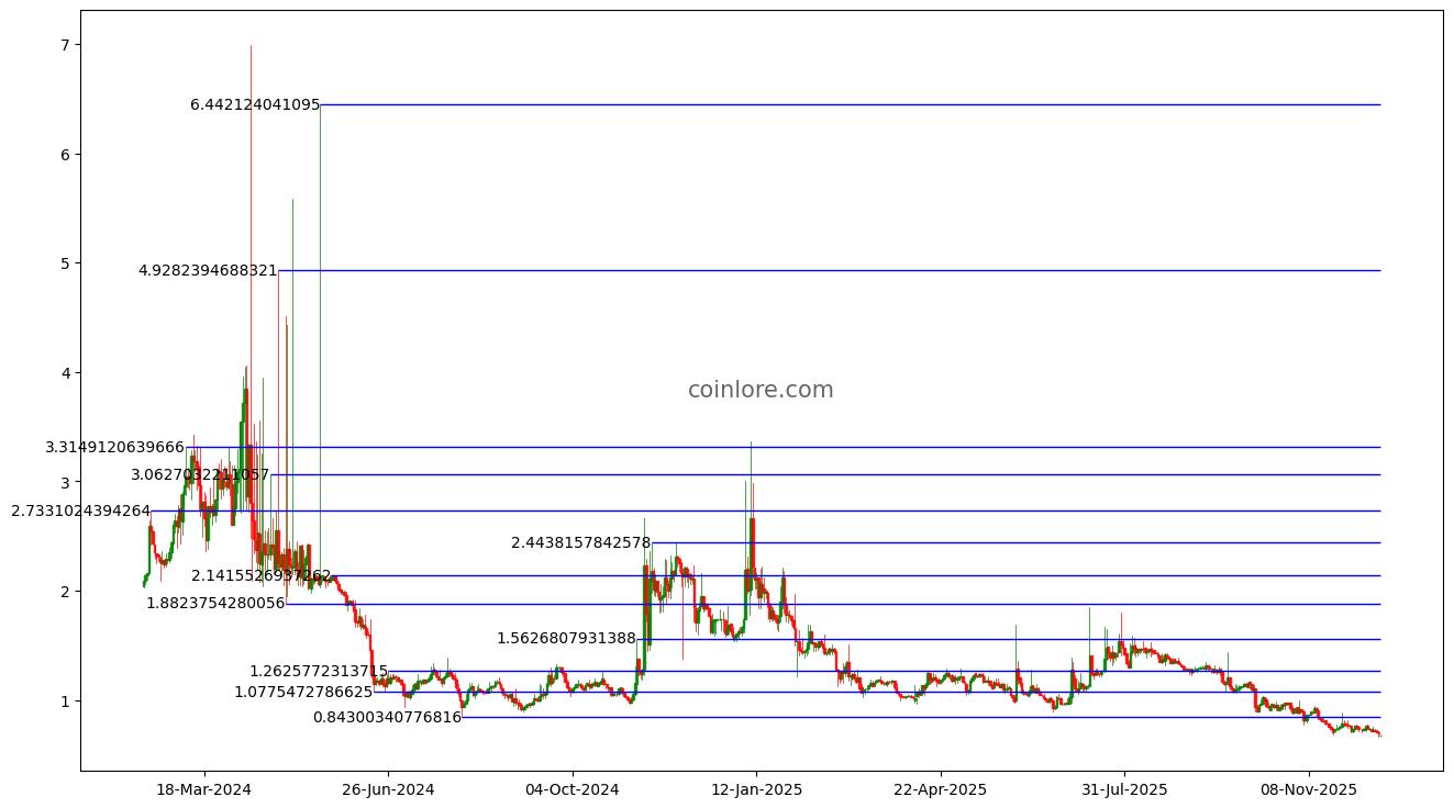 Tokamak Network Destek ve Direnç Seviyeleri