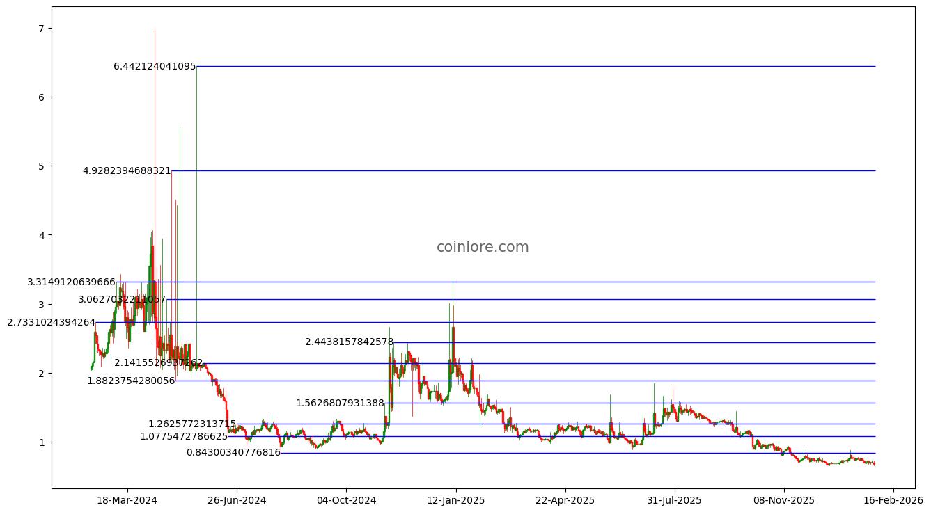 Tokamak Network уровни поддержки и сопротивления