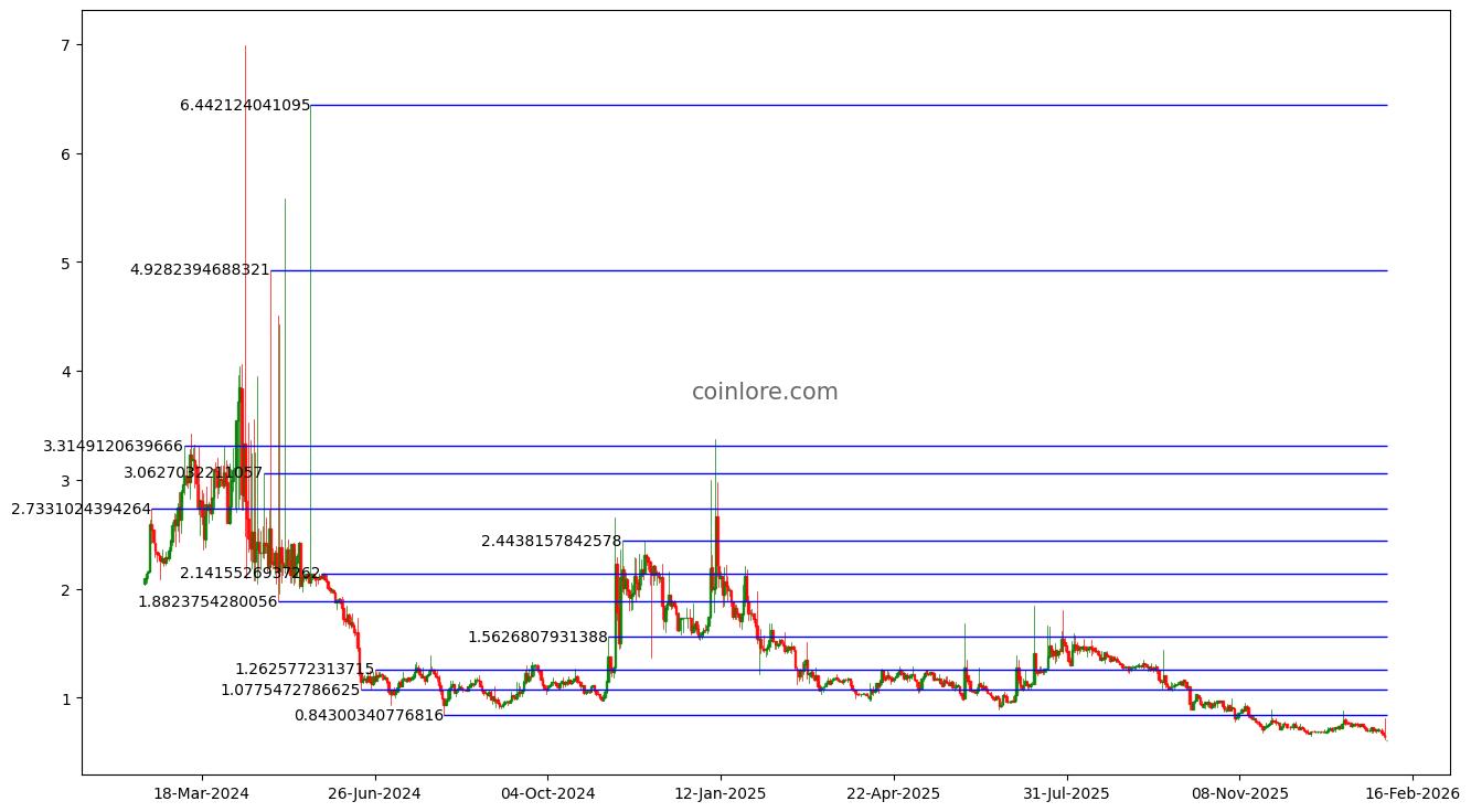 Tokamak Network Destek ve Direnç Seviyeleri