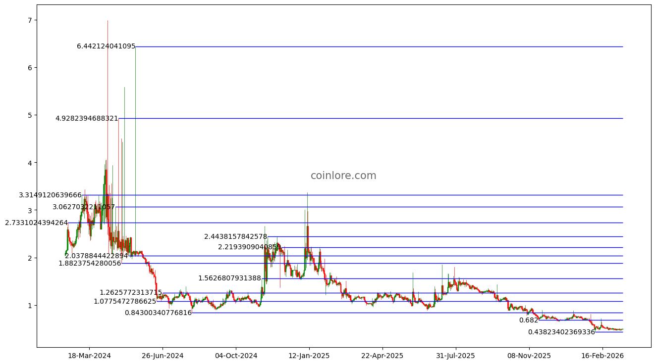 Tokamak Network уровни поддержки и сопротивления