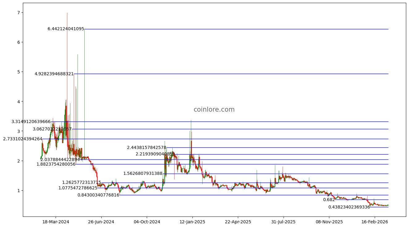 Tokamak Network Destek ve Direnç Seviyeleri