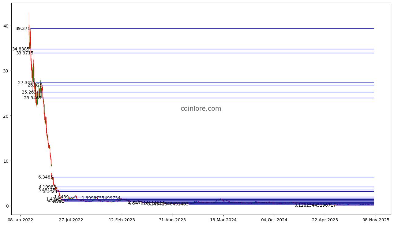 Tokemak уровни поддержки и сопротивления
