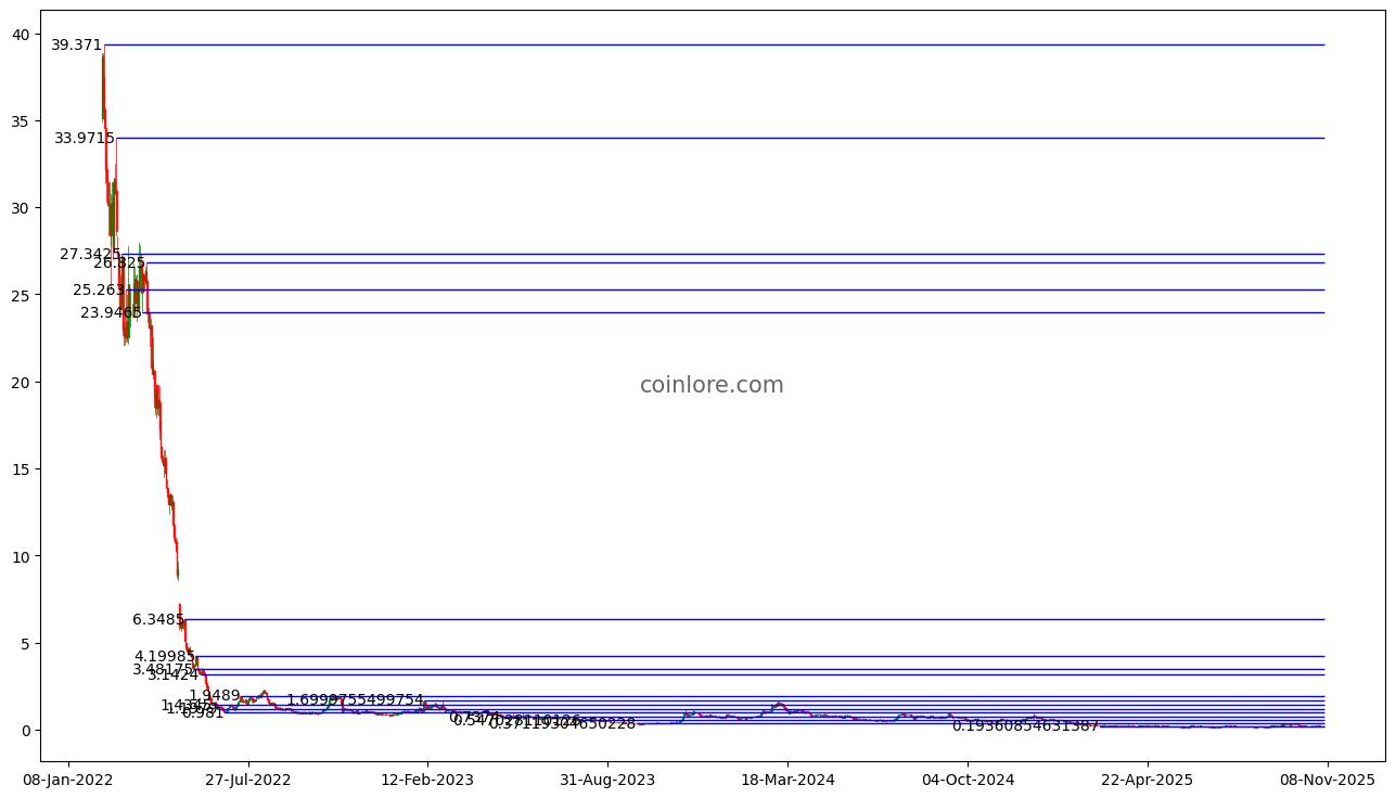 Tokemak Support and resistance levels