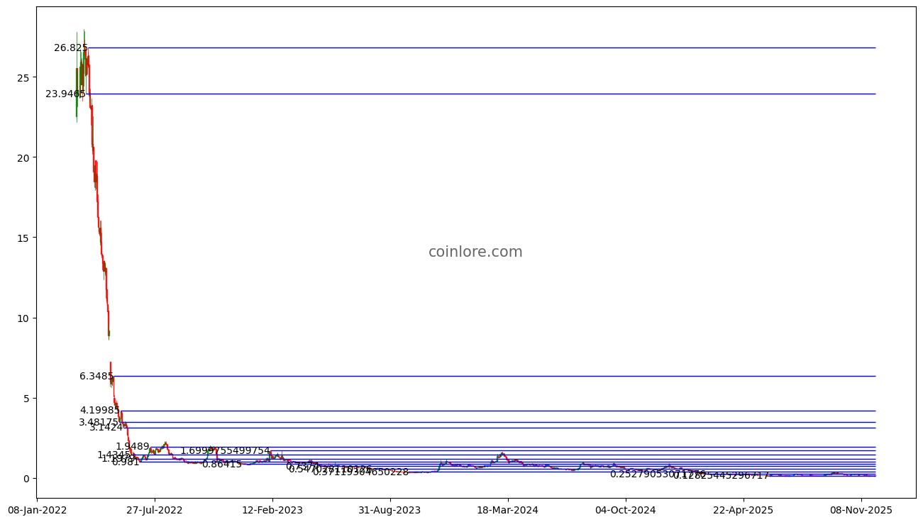 Tokemak Support and resistance levels