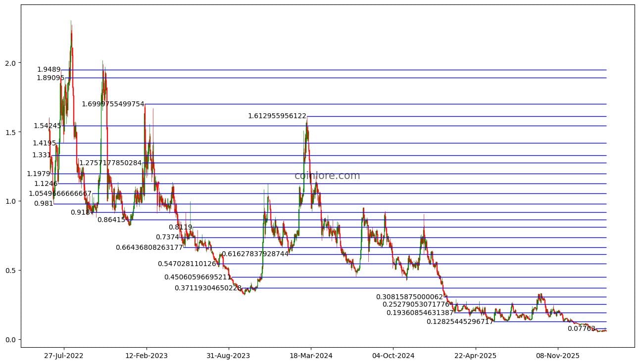 Niveles de soporte y de resistencia de Tokemak