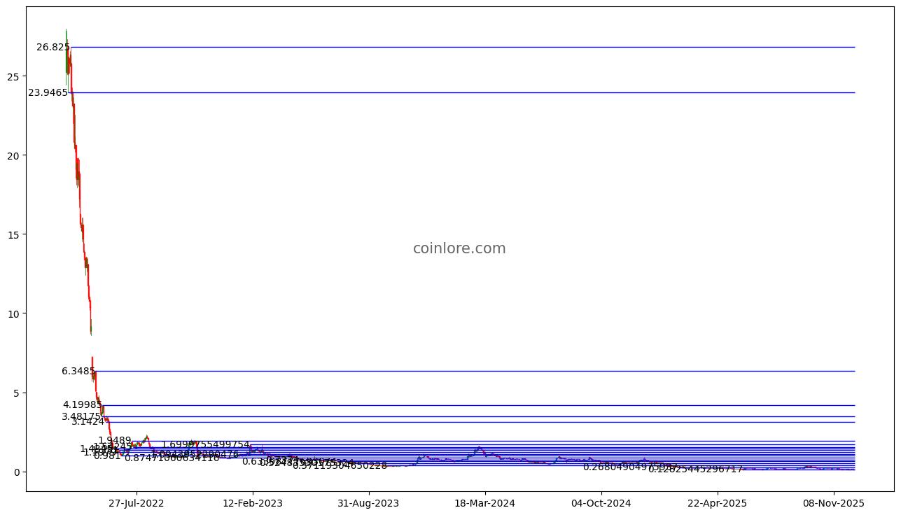 Niveles de soporte y de resistencia de Tokemak