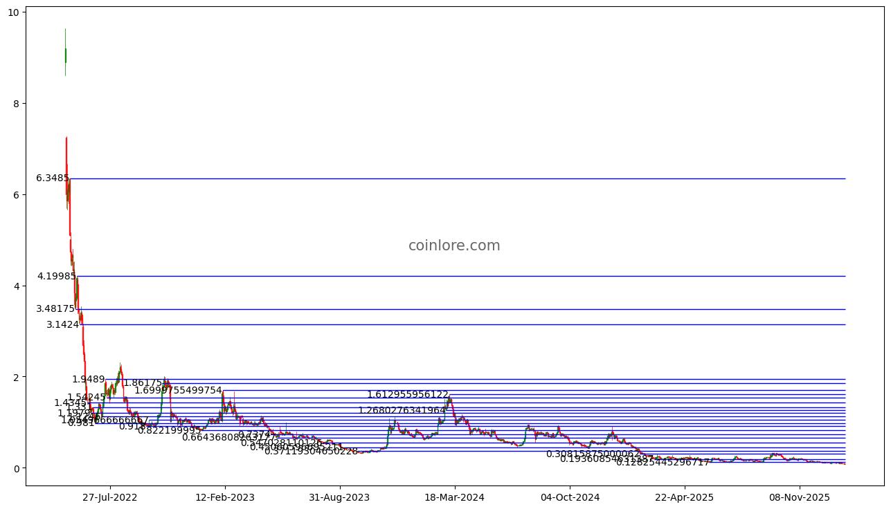 Niveles de soporte y de resistencia de Tokemak